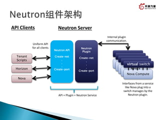 Openstack neutron 原理详解 | PPTX