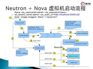 Openstack neutron 原理详解 | PPTX