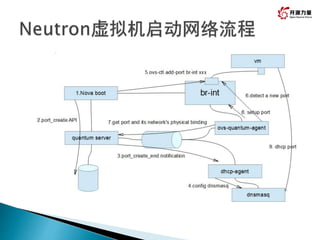 Openstack neutron 原理详解 | PPTX
