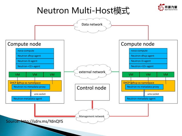 Openstack neutron 原理详解 | PPTX | Computer Networking | Computing