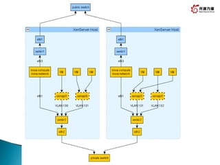 Openstack neutron 原理详解 | PPTX