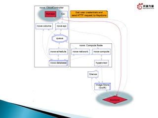 Openstack nova | PPT