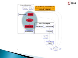 Openstack nova | PPT