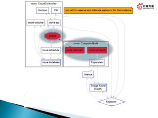 Openstack nova | PPT