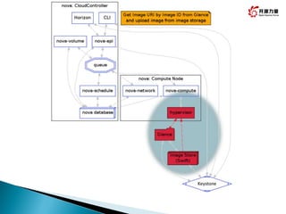 Openstack nova | PPT