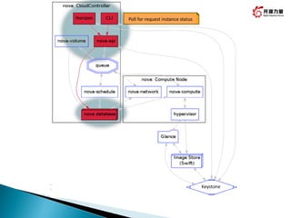 Openstack nova | PPT