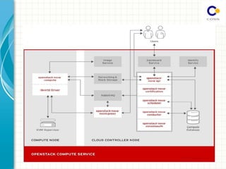 Openstack nova | PDF
