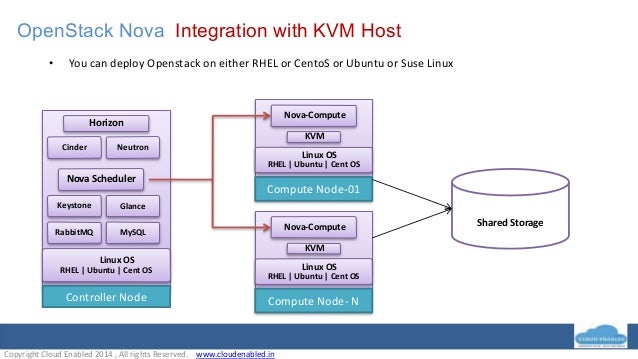Openstack Nova behind the scenes