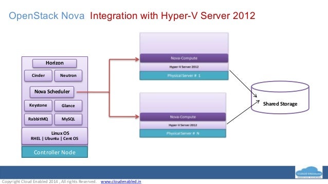 Openstack Nova behind the scenes