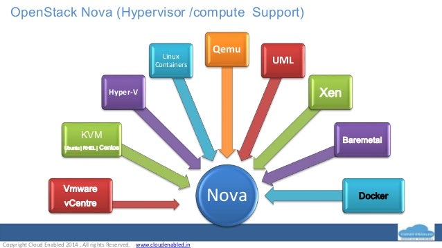 Openstack Nova behind the scenes