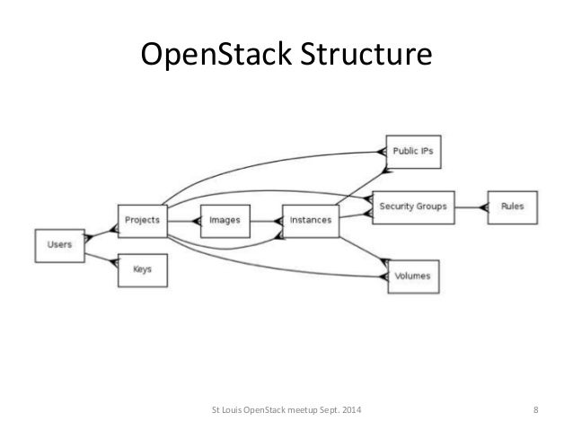 OpenStack Overview