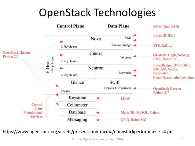 OpenStack Overview