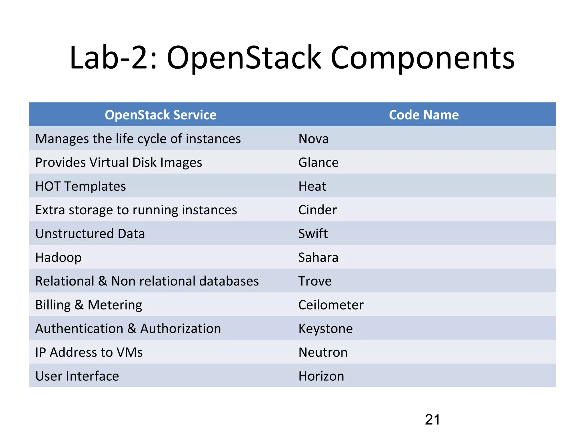 Introduction to Open stack - An Overview | PPT