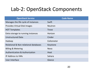Introduction to Open stack - An Overview | PPT