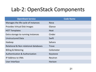 Introduction to Open stack - An Overview | PPT