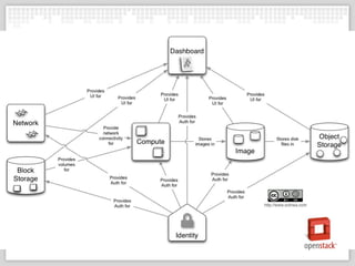 OpenStack How To - PyLadies ATX | PPT