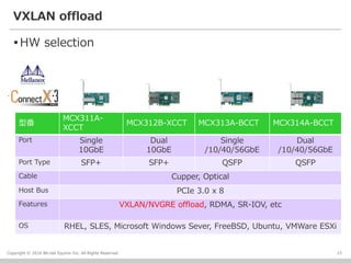 OVS VXLAN Network Accelaration on OpenStack (VXLAN offload and DPDK) - OpenStack最新情報セミナー 2016年3月 ...