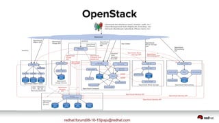 Open stack platform director | PPT