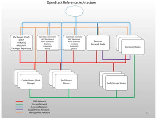 Planning your OpenStack PoC | PPT