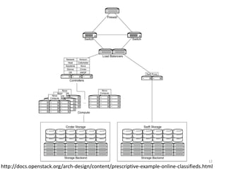 Planning your OpenStack PoC | PPT