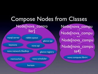 Openstack presentation | PPT