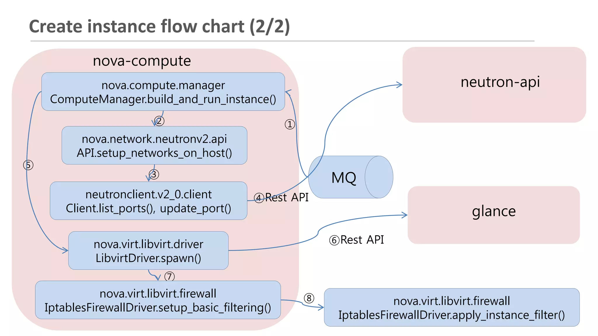 OpenStack and private cloud | PPTX