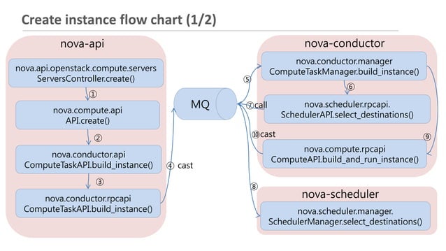 OpenStack and private cloud | PPTX