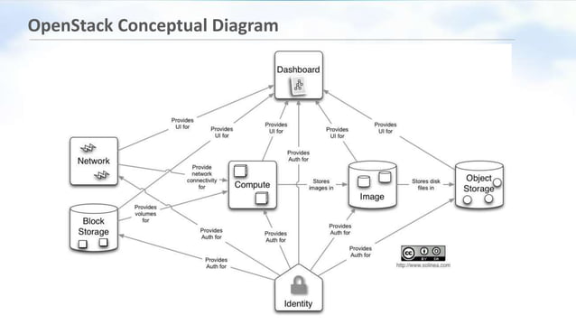 OpenStack and private cloud | PPTX