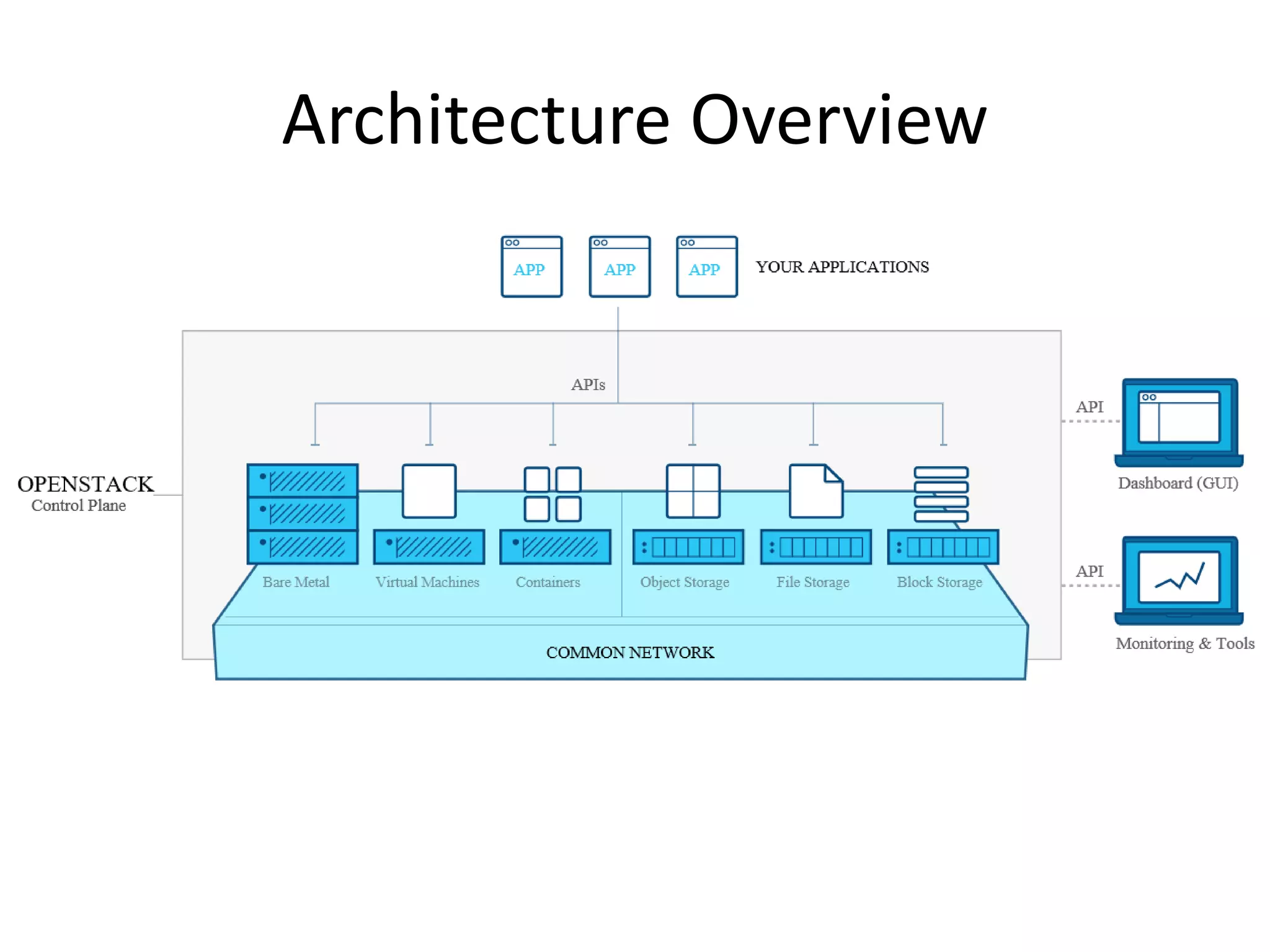 OpenStack: programmable infrastructure | PPTX