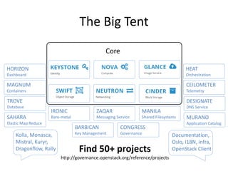 OpenStack: programmable infrastructure | PPTX
