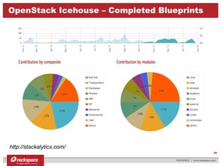 Openstack & rackspace – yesterday, today and tomorrow | PPT