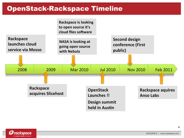 Openstack & rackspace – yesterday, today and tomorrow | PPT