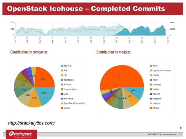 Openstack & rackspace – yesterday, today and tomorrow | PPT