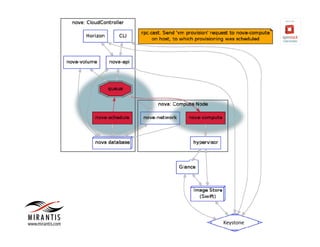 OpenStack Cloud Request Flow | PPT