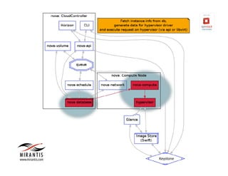 OpenStack Cloud Request Flow | PPT