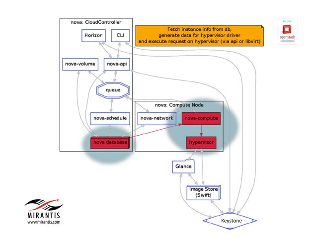 OpenStack Cloud Request Flow | PDF | Cloud Computing | Internet
