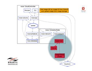 OpenStack Cloud Request Flow | PPT