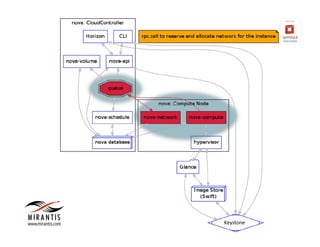 OpenStack Cloud Request Flow | PPT