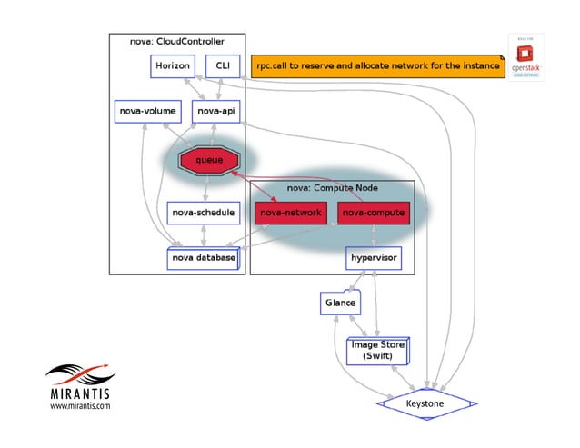 OpenStack Cloud Request Flow | PDF | Cloud Computing | Internet