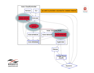 OpenStack Cloud Request Flow | PPT