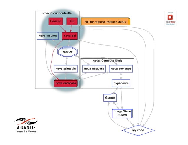 OpenStack Cloud Request Flow | PDF | Cloud Computing | Internet