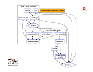 OpenStack Cloud Request Flow | PDF | Cloud Computing | Internet
