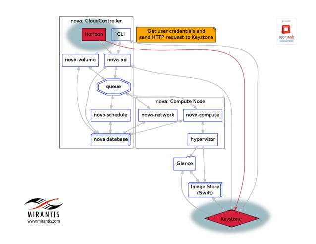 OpenStack Cloud Request Flow | PDF | Cloud Computing | Internet