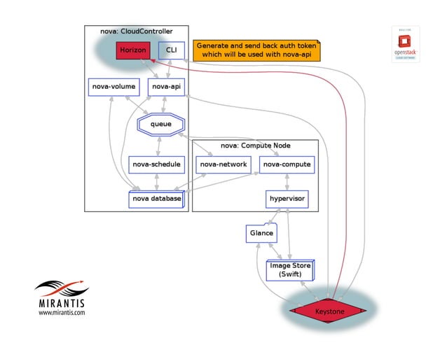 OpenStack Cloud Request Flow | PDF | Cloud Computing | Internet