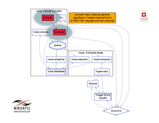 OpenStack Cloud Request Flow | PPT