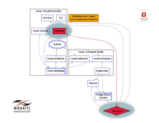 OpenStack Cloud Request Flow | PPT