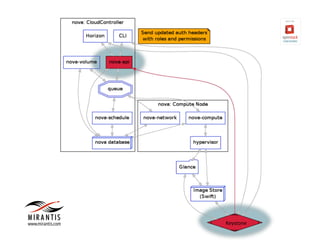 OpenStack Cloud Request Flow | PPT