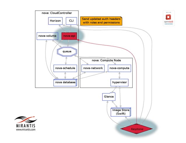 OpenStack Cloud Request Flow | PDF | Cloud Computing | Internet