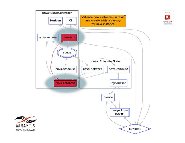 OpenStack Cloud Request Flow | PDF | Cloud Computing | Internet
