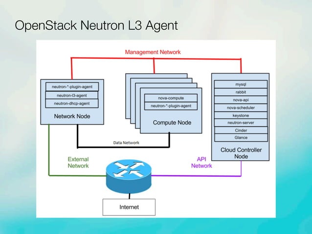 OpenStack: Security Beyond Firewalls | PPT